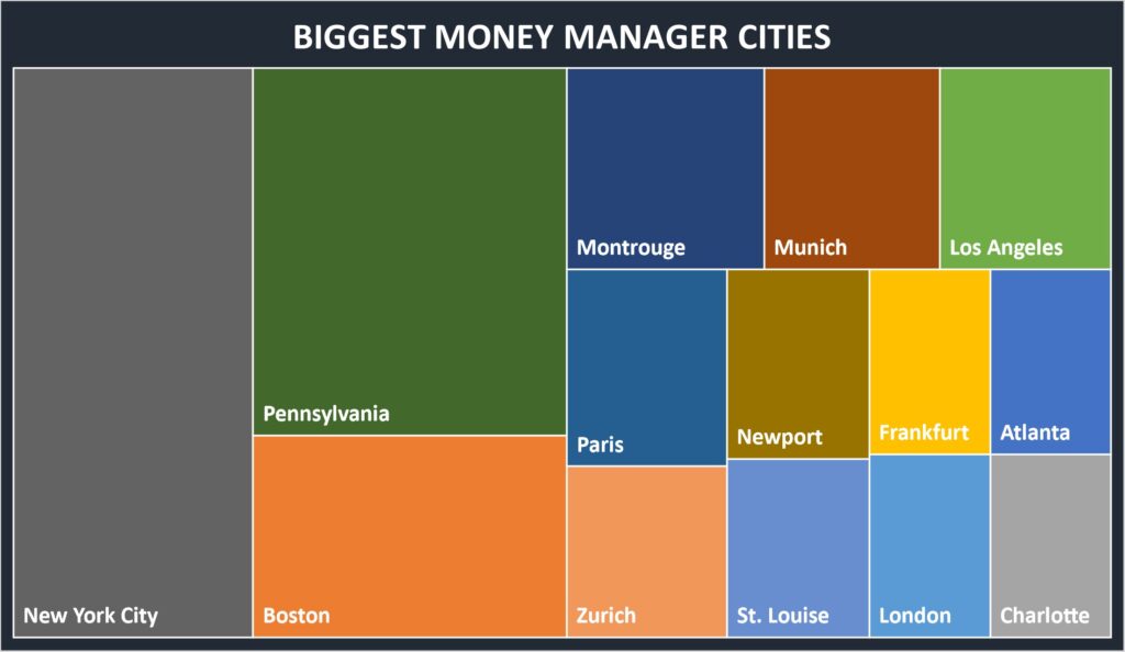 The Biggest Money Managers. The Biggest Money Management Cities ...